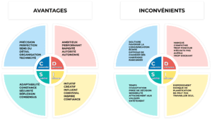 Le Modèle DISC au cœur de nos évaluations de personnalité chez OOjob